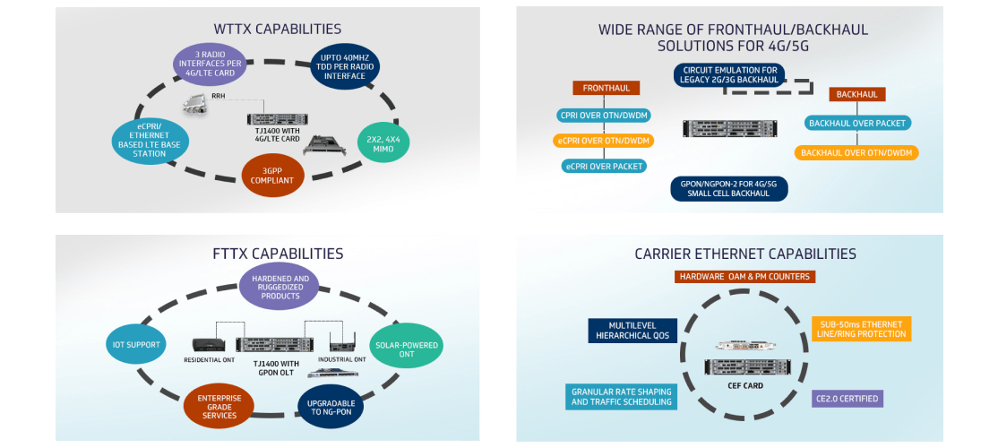 TJ1400P Access Router - Tejas