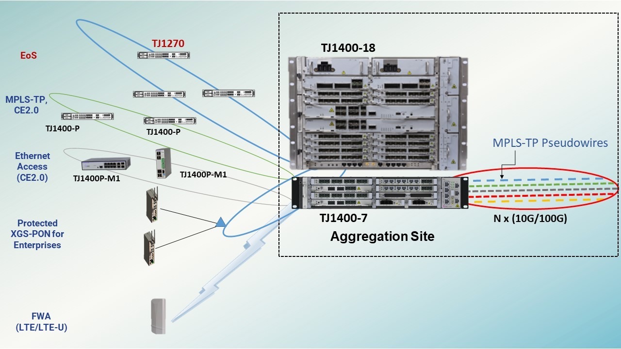 TJ1400 Aggregation/ Core Router - Tejas