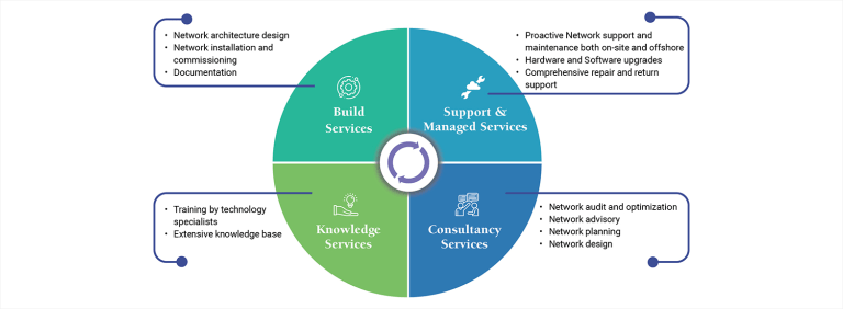 Services - Tejas Networks